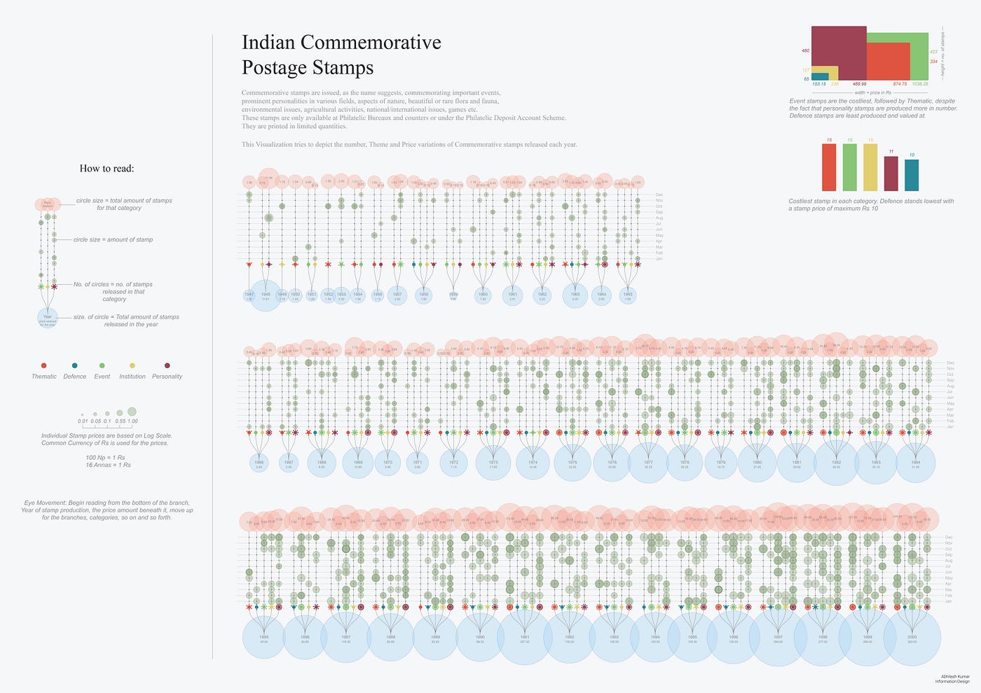 Indian Commemorative Postage Stamps: A Data visualization | by Abhilash ...