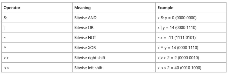 Zero To Hero In Python In 30 Days Day 4 Operators Part Ii By Manthan B Y Python In Plain