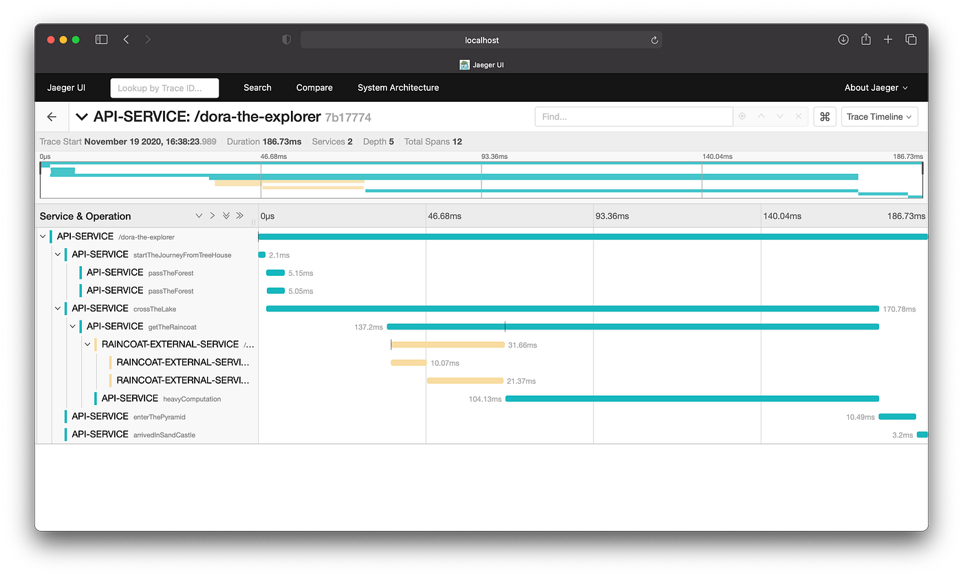 Learn How To Use And Deploy Jaeger Components In Production By Yusuf Syaifudin The Startup