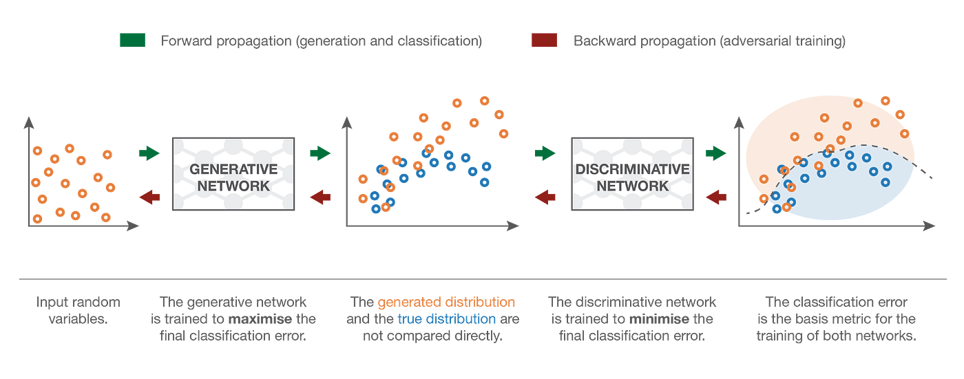 Probability Distribution Concepts in Generative Adversarial Networks (GANs) | by Muhammad Farid ...