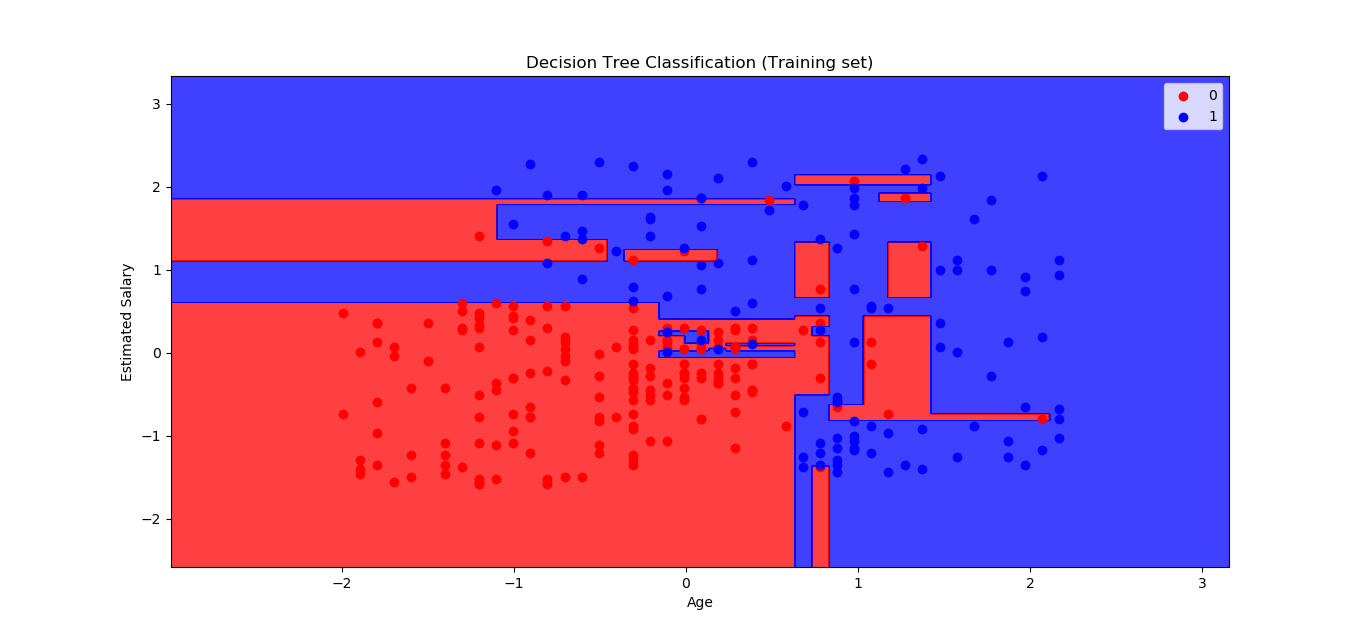 Day-16: Decision Tree Classification-2: | by Samet Girgin | PursuitData ...