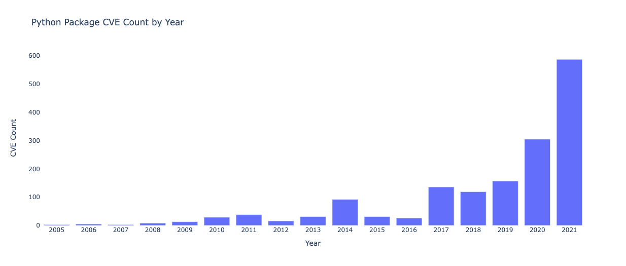 The Python Vulnerability Landscape | by Andrew Scott | Geek Culture ...