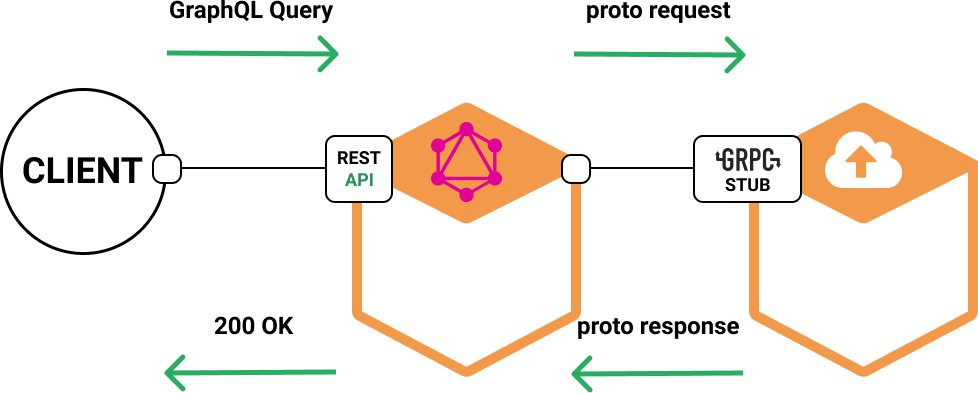 Graphql And Grpc Part 1 Graphqlgraph Query Language Is A By Rodrigo Quezada Datankai Blog 0274