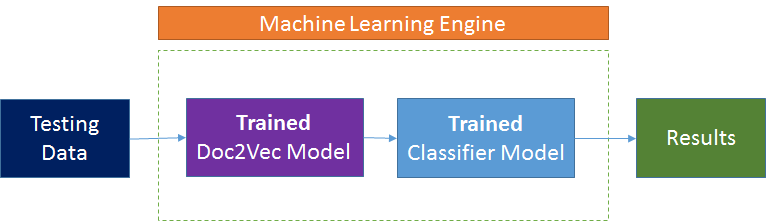 Multi Page Document Classification using NLP and ML | Doc2Vec | Towards Data Science