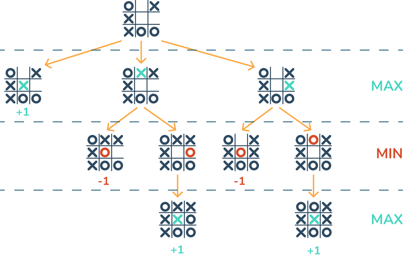 Entendendo o algoritmo Minimax com o Jogo da Velha | TestDev
