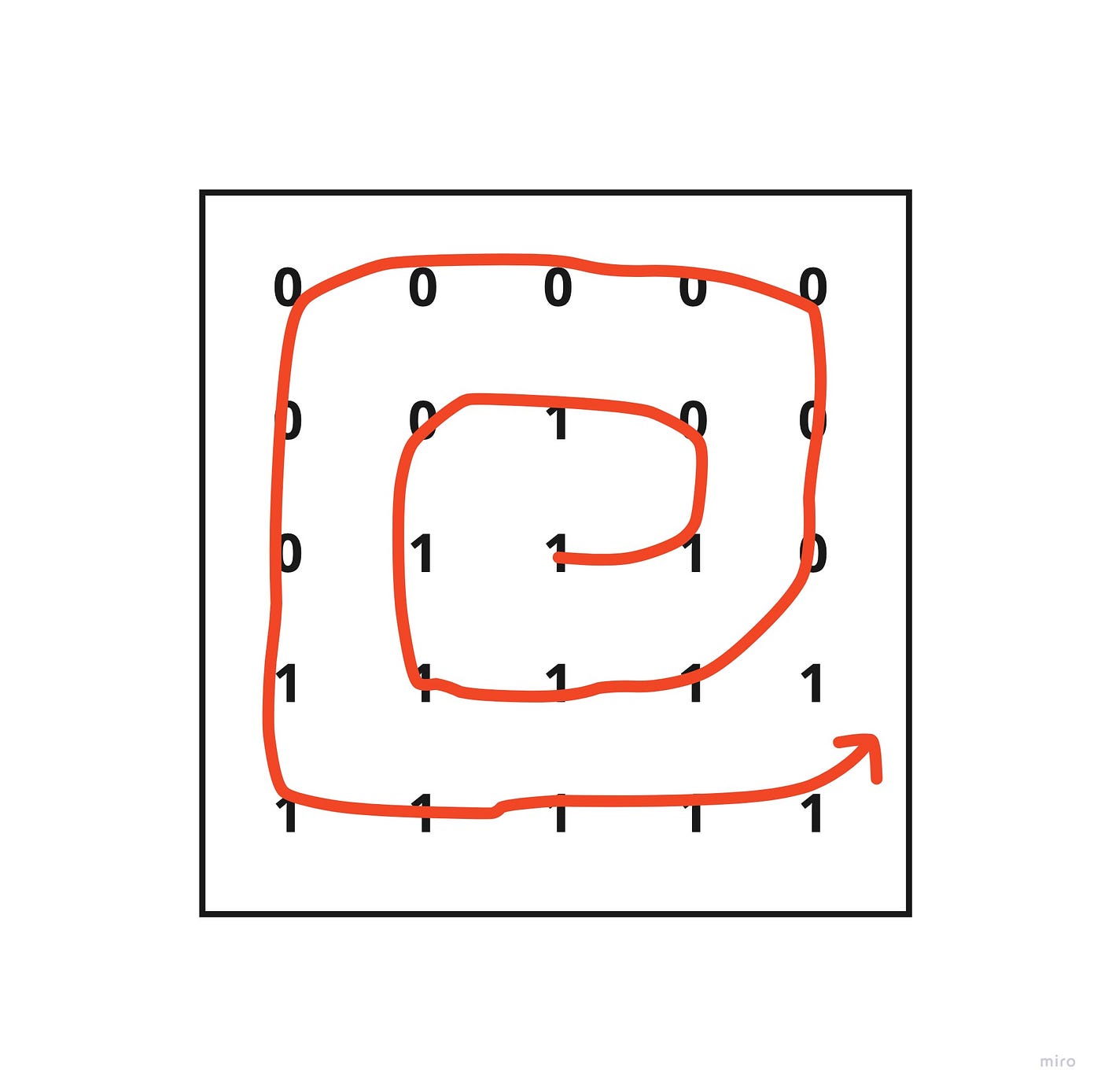Leetcode 01 Matrix Two Pass Method By Cosmocoder Javascript In 1763