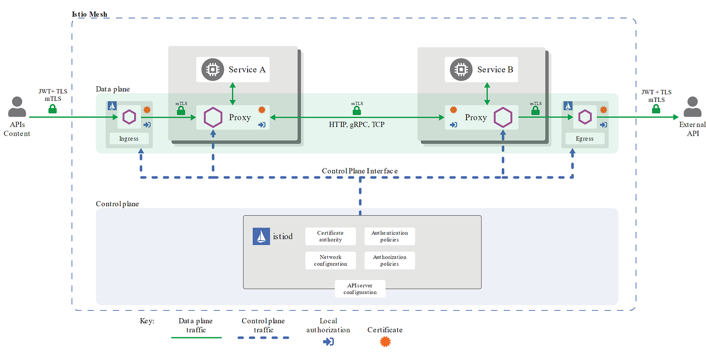 Develop zero trust microservices on Kubernetes and Istio locally with ...
