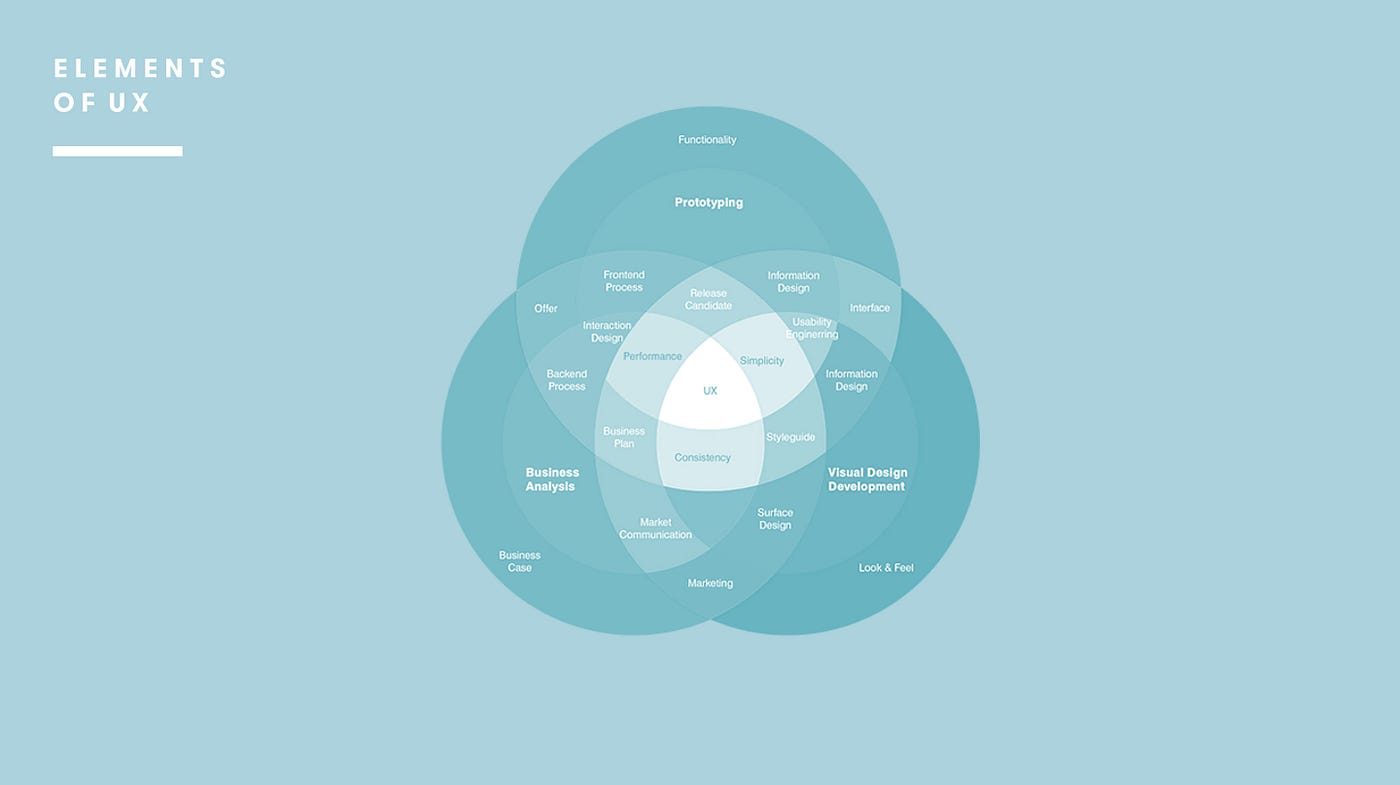 Digital Experience Design. An exploratory journey | by Tiago Varandas ...