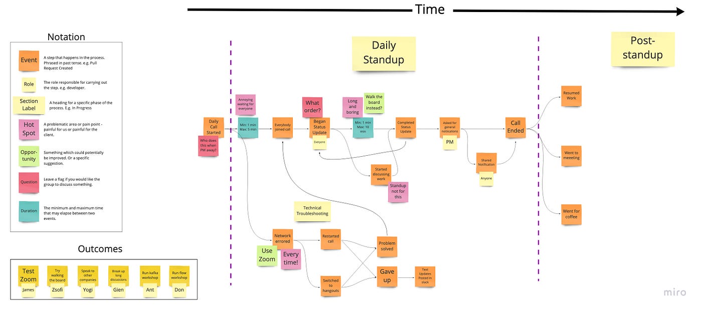 Remote Team Flow EventStorming for Retrospectives | by Nick Tune ...