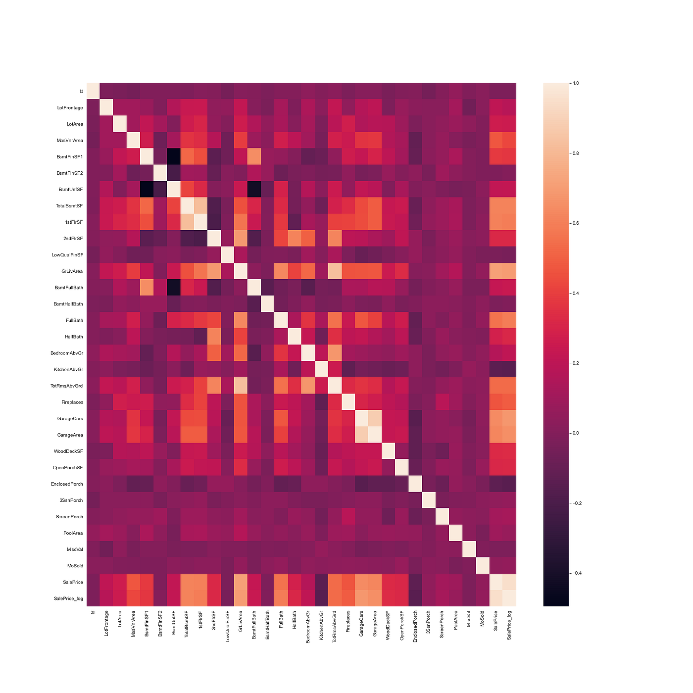 Predicting House Prices with Machine Learning | by John Ade-Ojo ...
