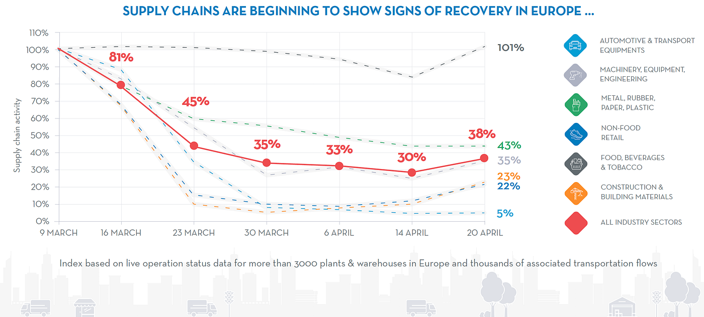 Visualizing the Critical Recovery of our Supply Chains | by Lucien ...