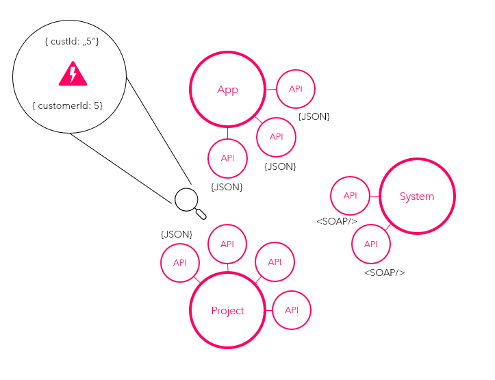 Why you should decide to do API Management | by Christoph Nißle | Medium