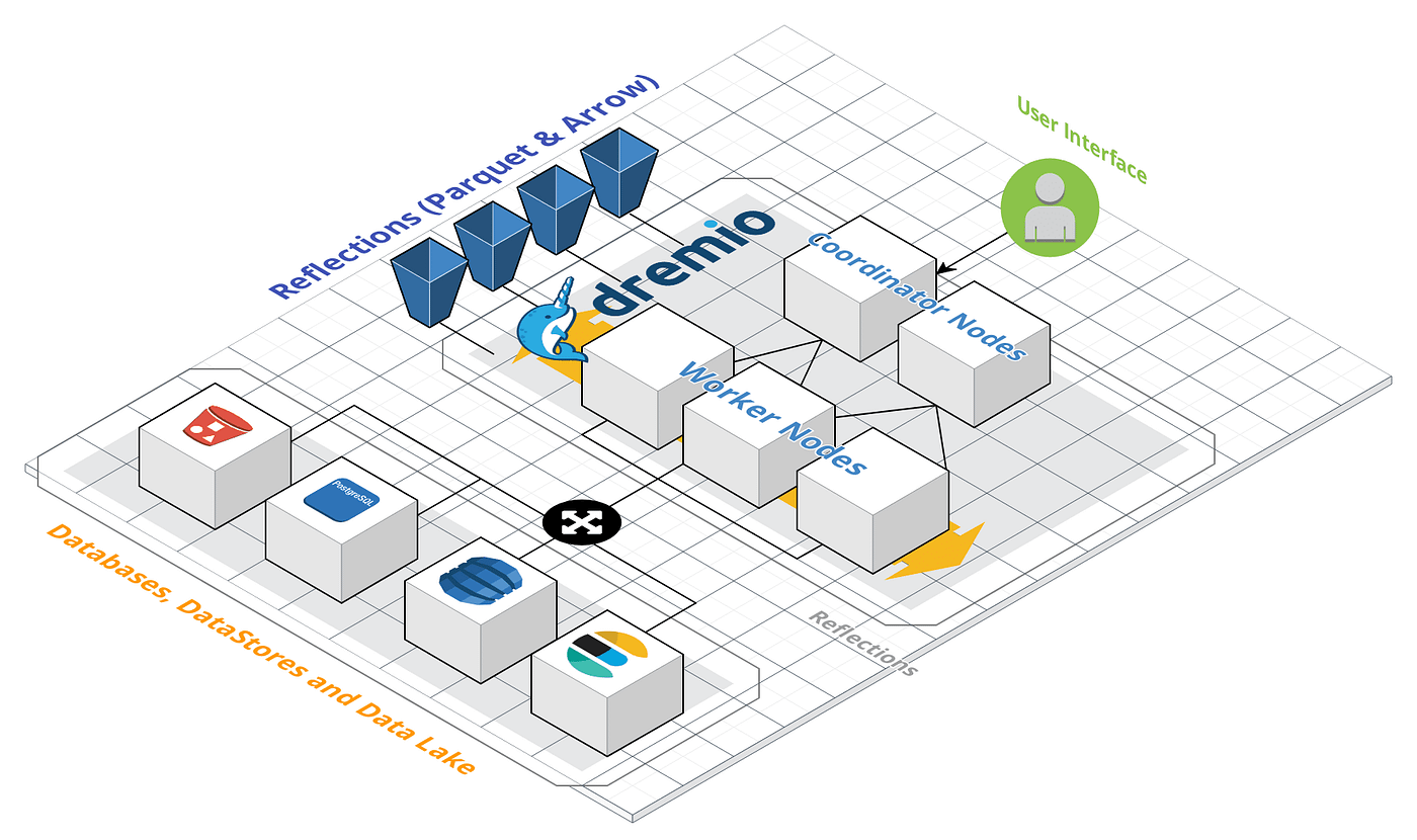 O que é e como funciona o Dremio? | by Allan Sene | Data Hackers | Medium