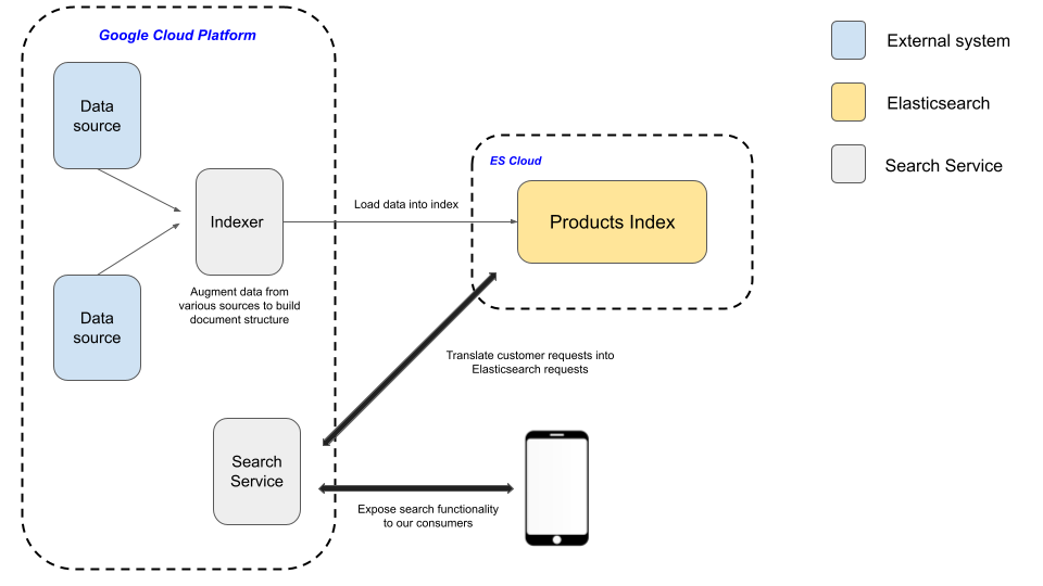 Elasticsearch — handling mappings for dynamic document structures | by ...