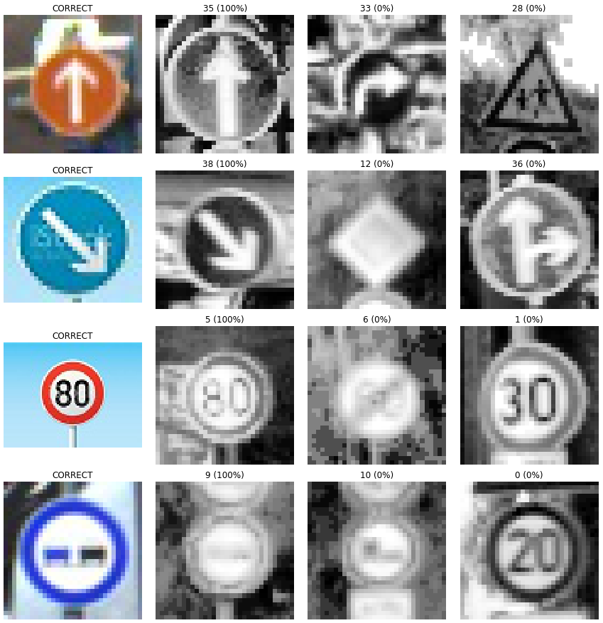 Identifying traffic signs using CNN | by RJM | Medium