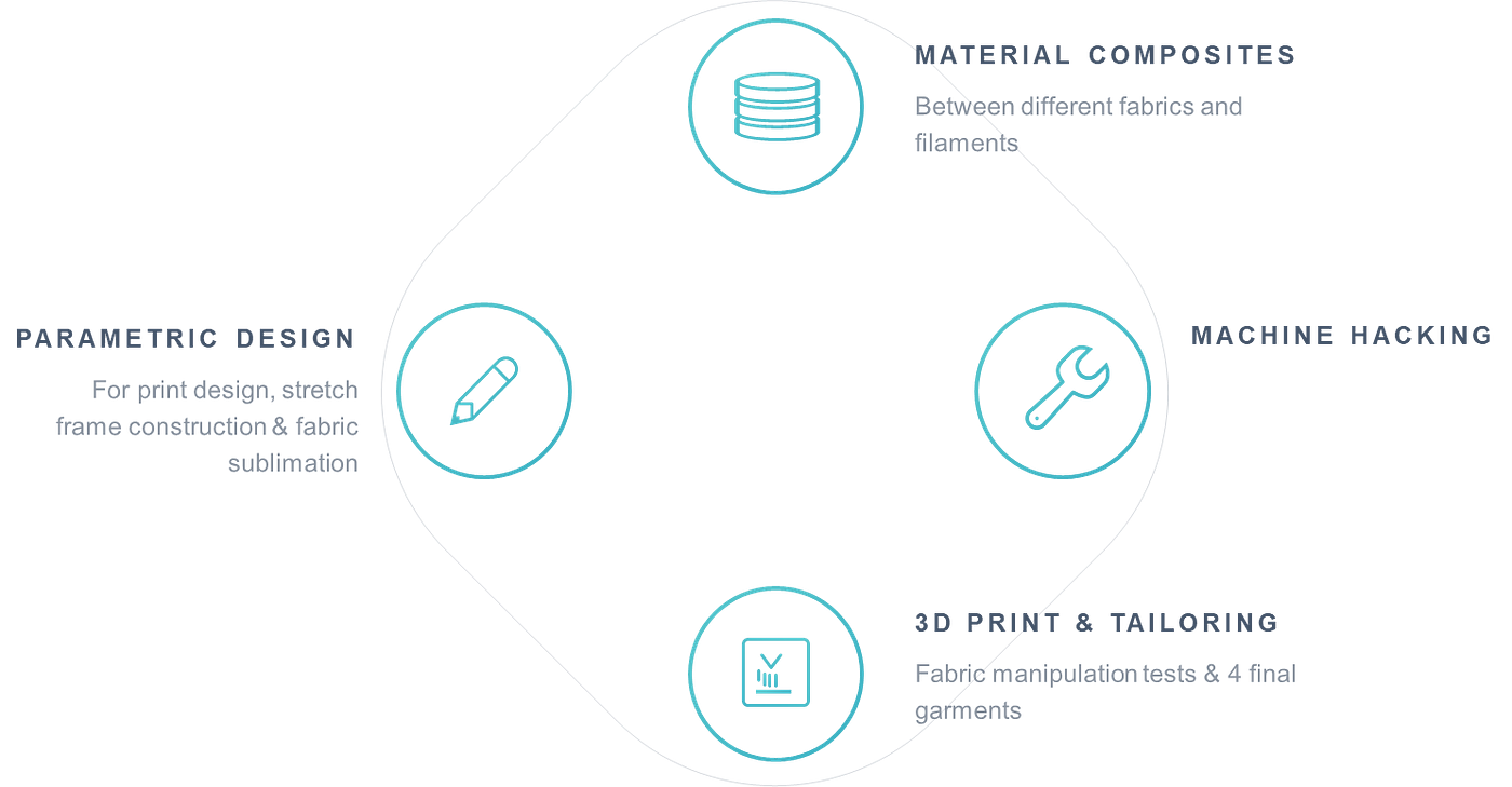 STRUCTURAL 3D PATTERNS. 3D print to drape and manipulate… | by Carolin ...