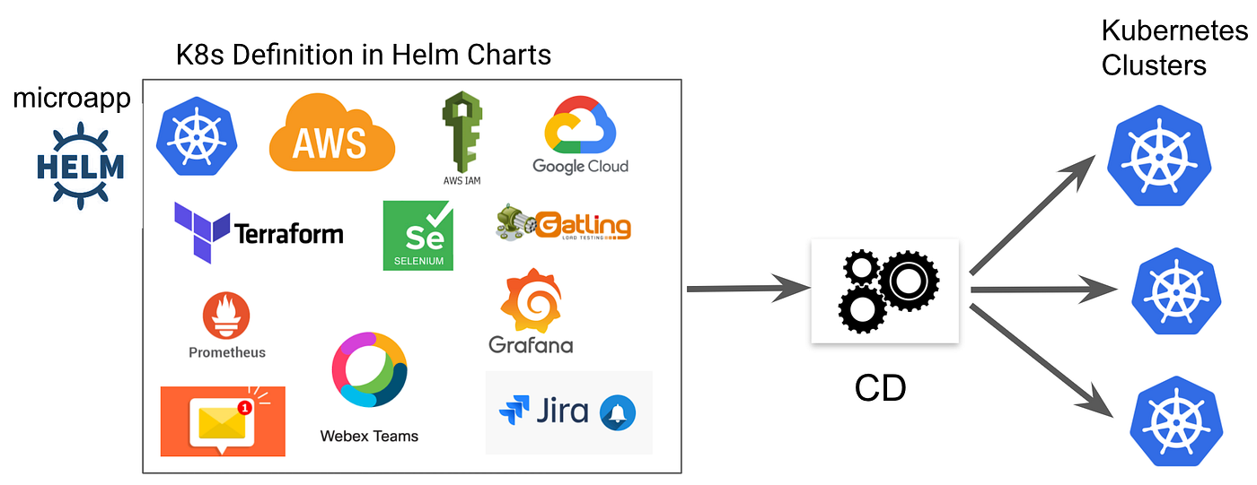 Empower micro apps deployment using Helm | by Sivaraman Hari | Medium