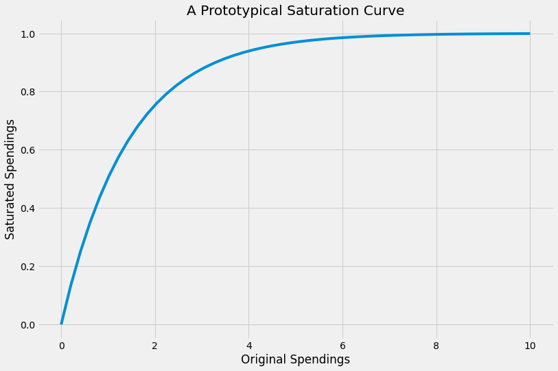 Upgraded Marketing Mix Modeling in Python | by Dr. Robert Kübler ...