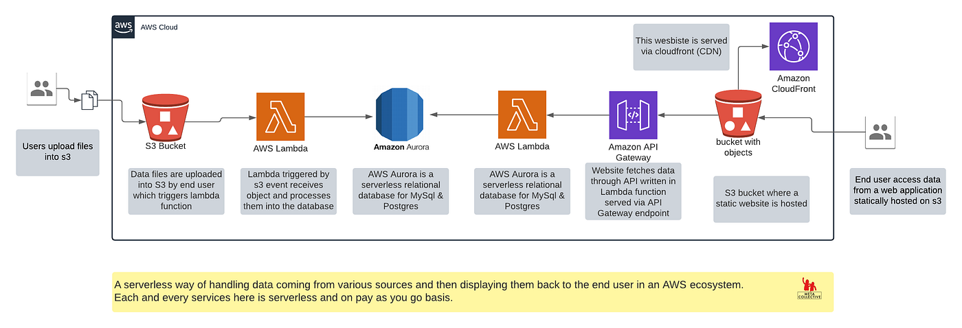 A simple serverless architecture on AWS ecosystem for data ETL and ...