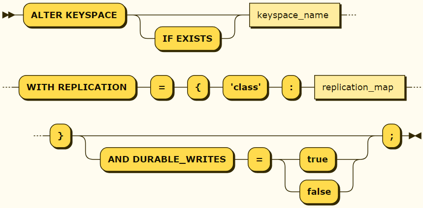 How to Create, Alter, Drop, and Use Database in Cassandra | Informatics