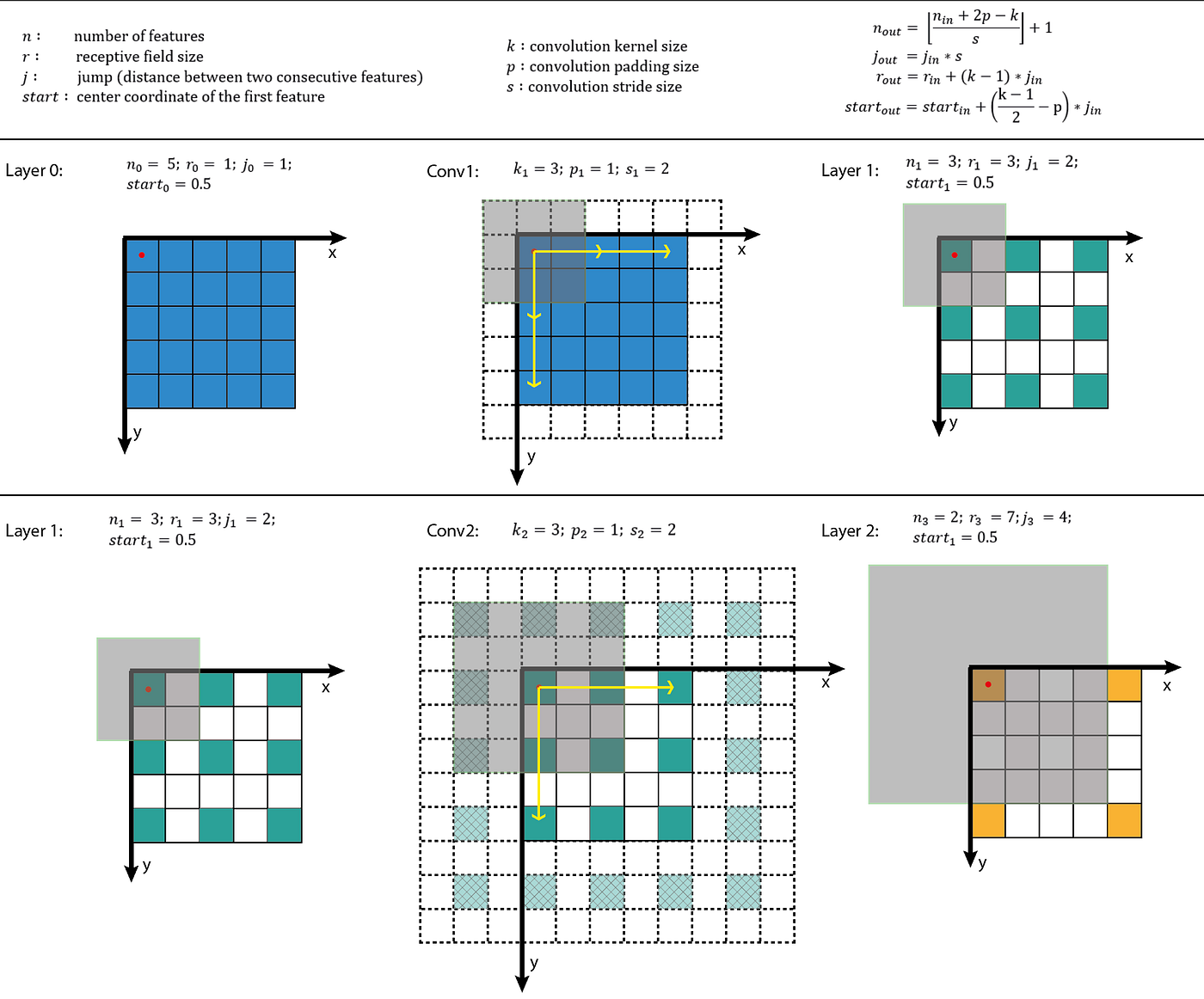 A guide to receptive field arithmetic for Convolutional Neural Networks | by Dang Ha The Hien ...