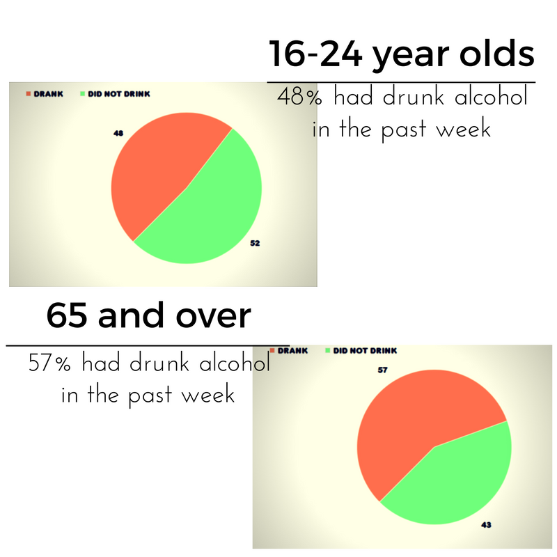 Alcohol Habits within Age Groups. Alcohol habits are unique to each ...