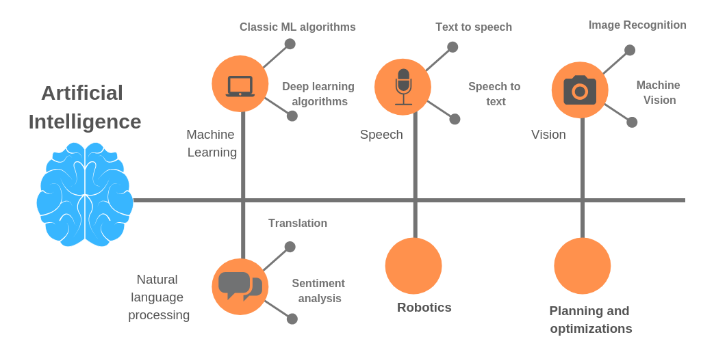 Keeping it simple: Artificial Intelligence vs Machine Learning vs Deep ...