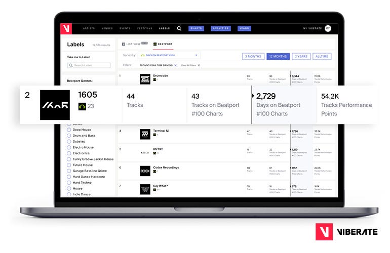 Dive Into Labels with Beatport Label Charts and Analytics | by Miha ...