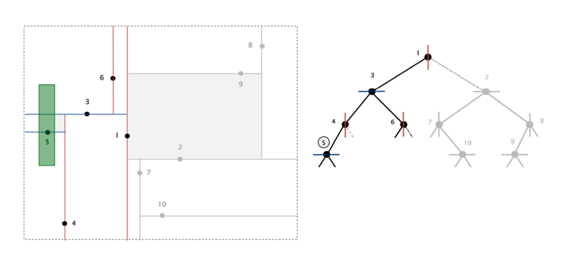 Geometric Applications of BSTs. Geometric Applications of BSTs | by ...