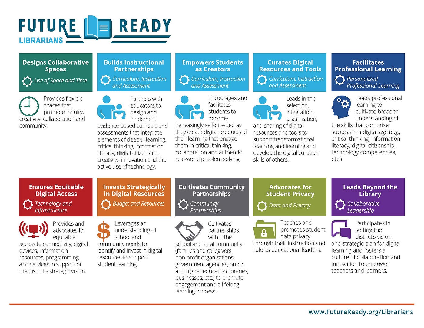 The Future Ready Librarian. 🙋 Interested in learning more about… | by ...