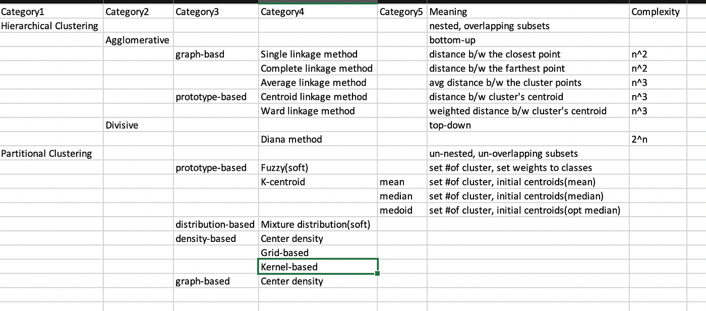 Basics for Data science 4. Unsupervised Learning | by Benjamin S. Kim ...
