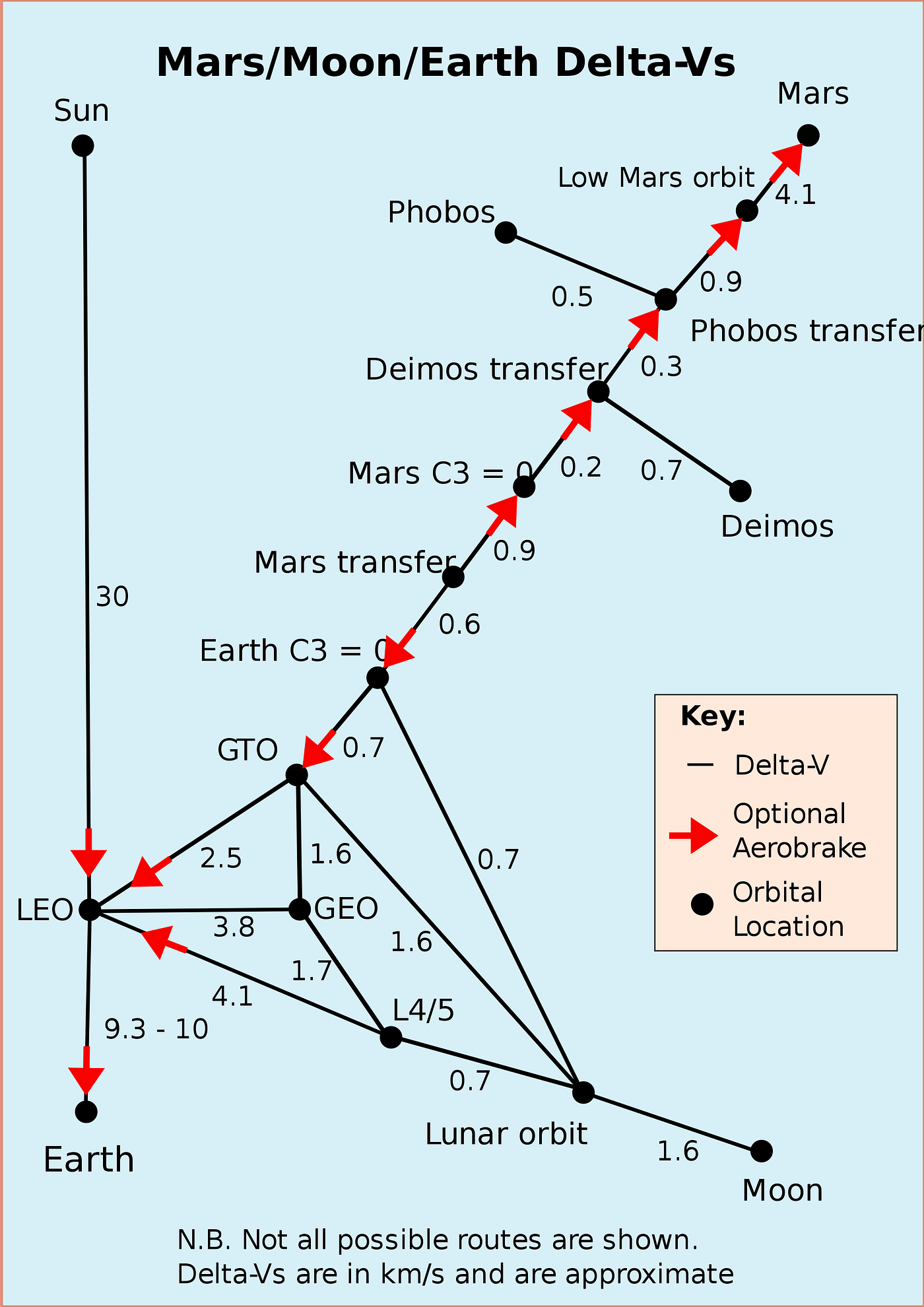 How to reach the orbit: the very basics | by Gianluca Mattei | Medium