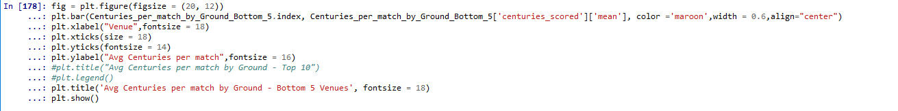 Test Cricket Trends : A Data Overview with Python : Part 2 | by sarang ...
