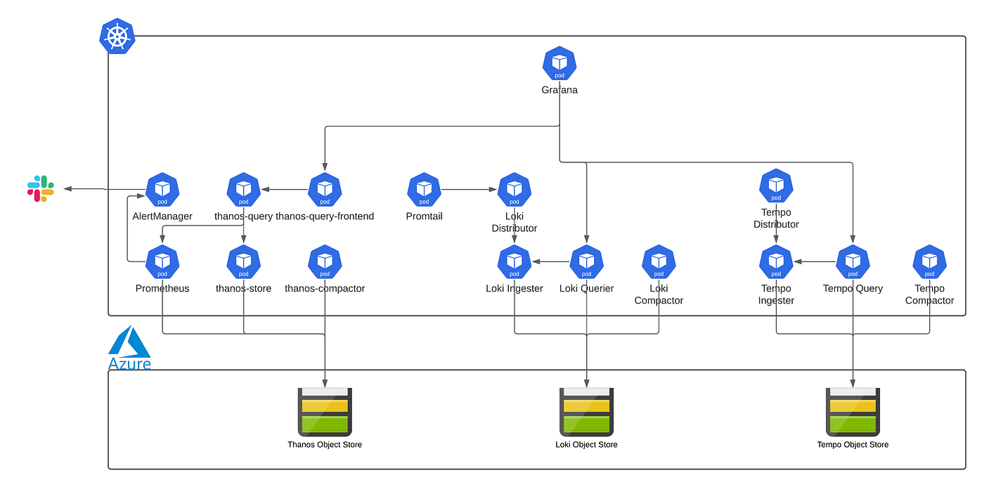 Monitoring Azure AKS applications using the Grafana Observability stack ...
