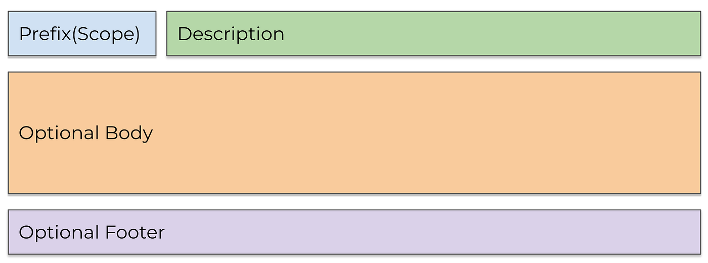 Uplift your Semantic Versioning with Conventional Commits | by Purple ...