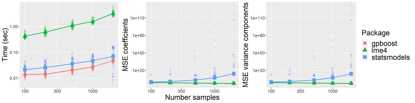 Generalized Linear Mixed Effects Models in R and Python with GPBoost ...