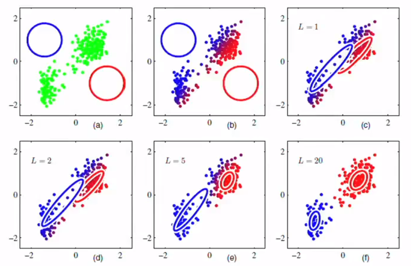 ML: GMM & EM Algorithm. GMM is a really popular clustering… | by ...