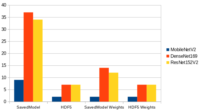 Tensorflow Performance Loading Models By Libor Vanek Towards Data Science