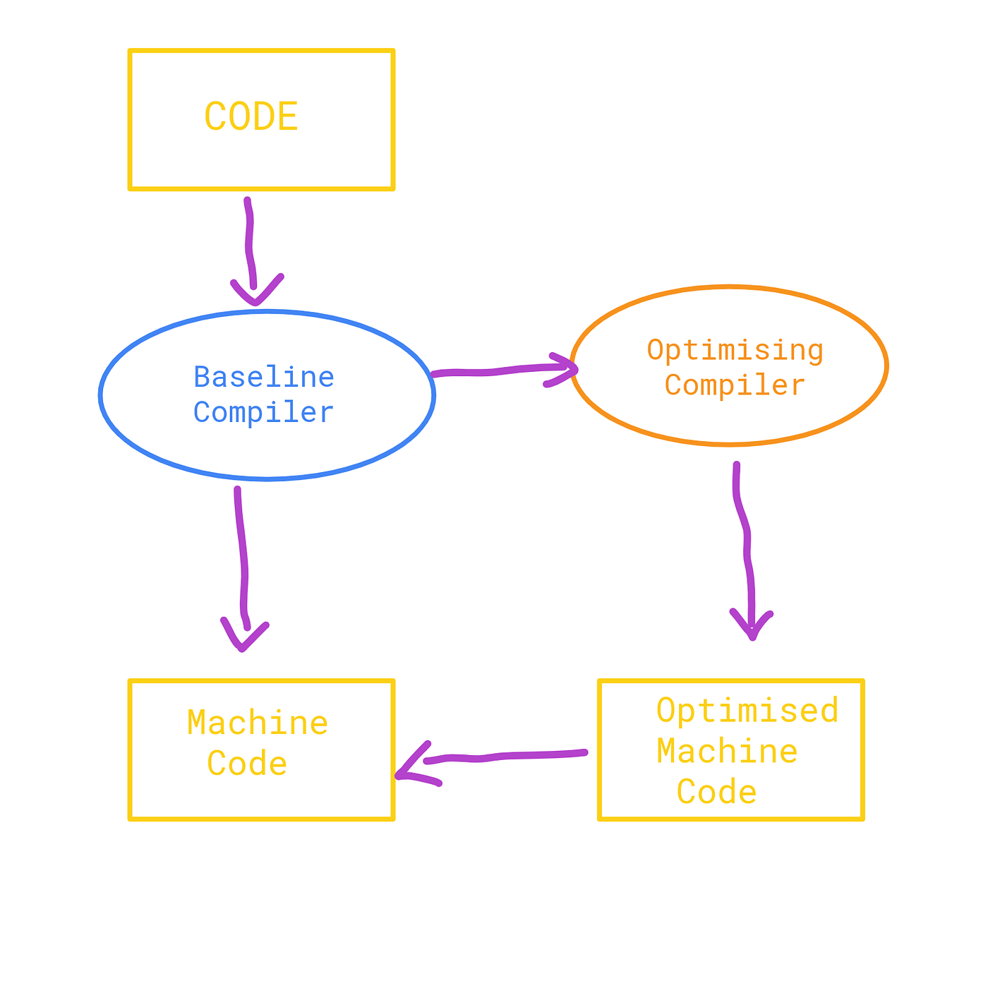 Squeezing performance out of V8. Javascript for the most part is a ...