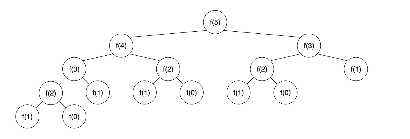 Dynamic Programming: From Zero to Hero | by Zach Taylor | Medium