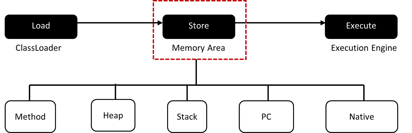 JVM part 02 — Inside Java Virtual Machine | by Yasuni Chamodya | Medium