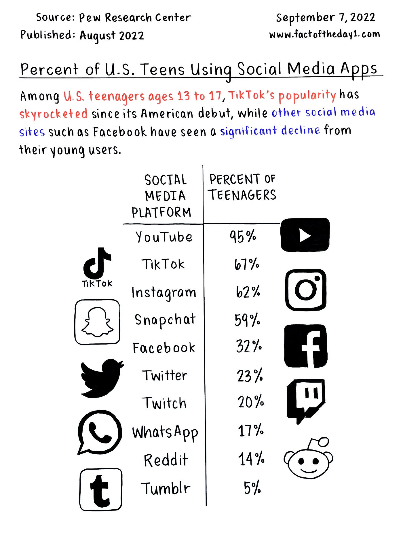 September 7:Percent of U.S. Teens Using Social Media Apps | by Danny ...