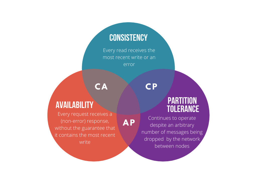 Cap Theorem A Tool For Making Distributed Systems Design Decisions By Priyanka Hariharan