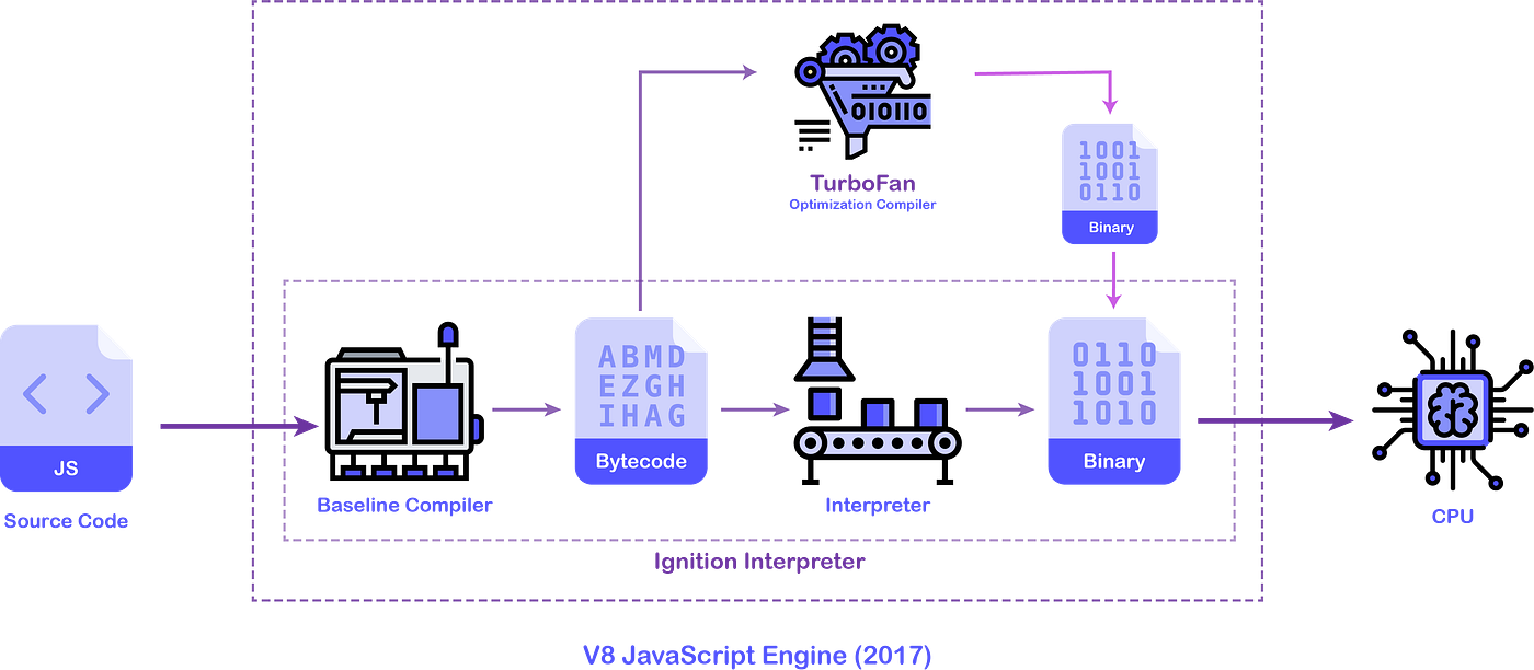 How does JavaScript and JavaScript engine work in the browser and node ...