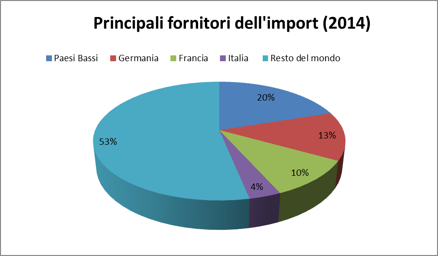 Belgio: quadro macroeconomico e BILANCIA COMMERCIALE | by Giulia ...