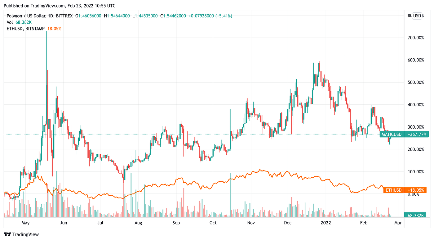 Crypto Markets in Charts. Recent price action provides further… | by ...