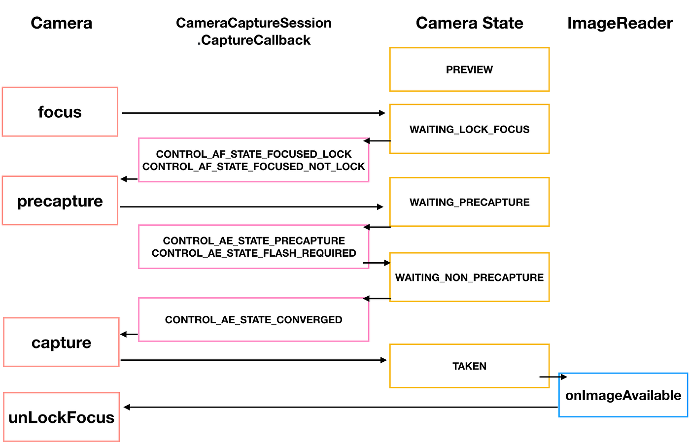 Understanding Camera2 API from callbacks(Part 2) | by Tomoaki Imai | ProAndroidDev