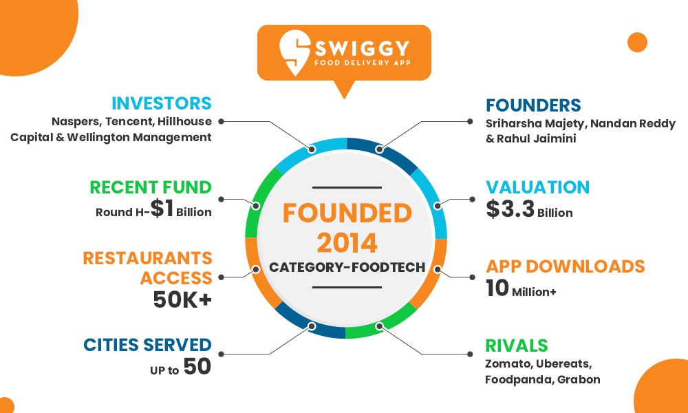 From a Startup to a Brand: The Making of Swiggy! | by Richa Sharma ...