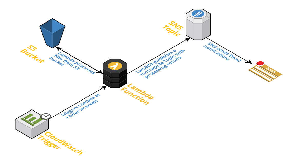 Implementing A Serverless Batch File Processing Application By Udith Gunaratna Think