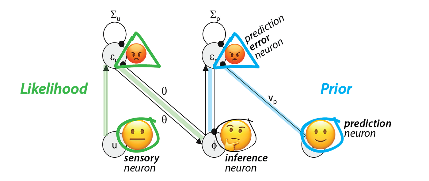 Intuitions on predictive coding and the free energy principle